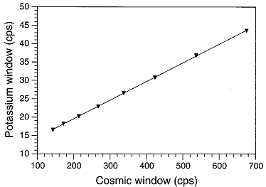 9. Cosmic and carrier backgrounds